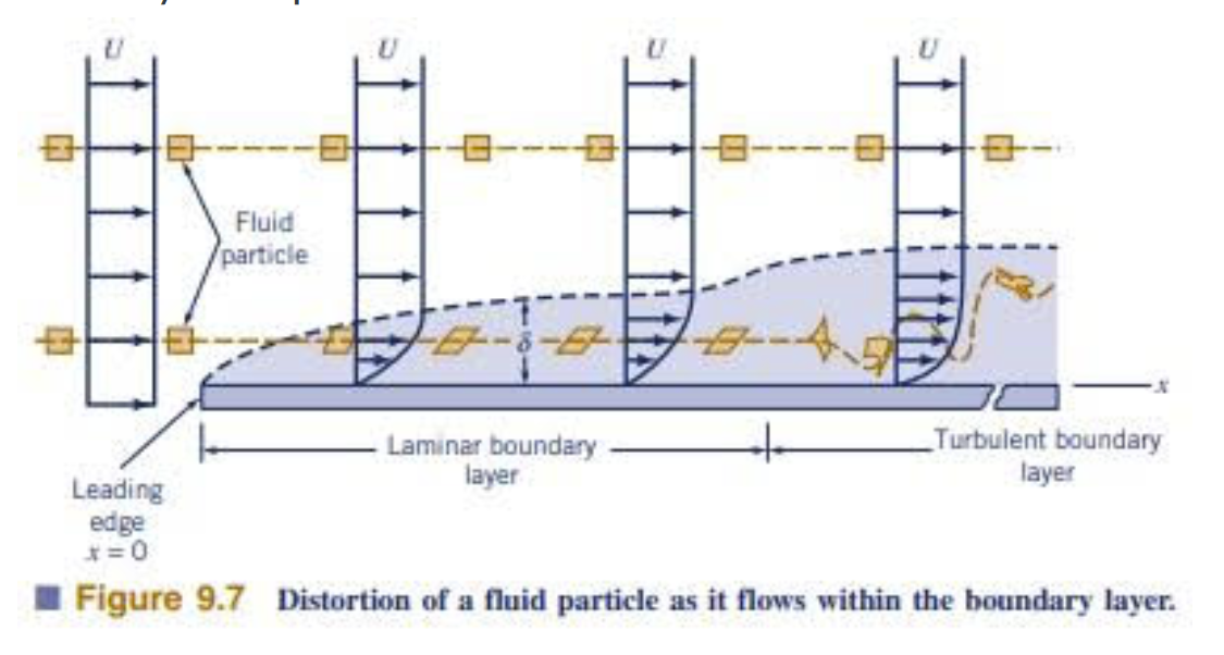 Solved For an external flow on an infinite external plate, | Chegg.com