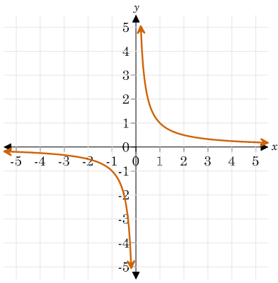 Solved Which of the following functions exhibit the end | Chegg.com