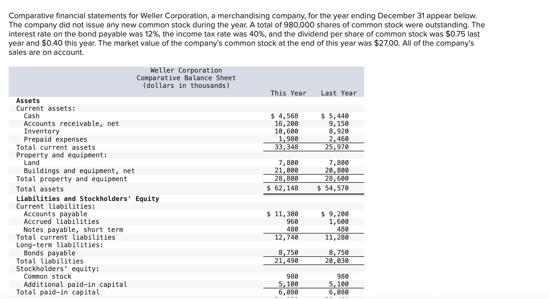 Solved Comparative financial statements for Weller | Chegg.com