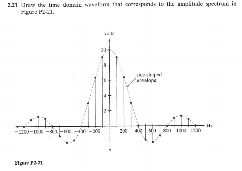 Solved 2.21 Draw the time domain waveform that corresponds | Chegg.com