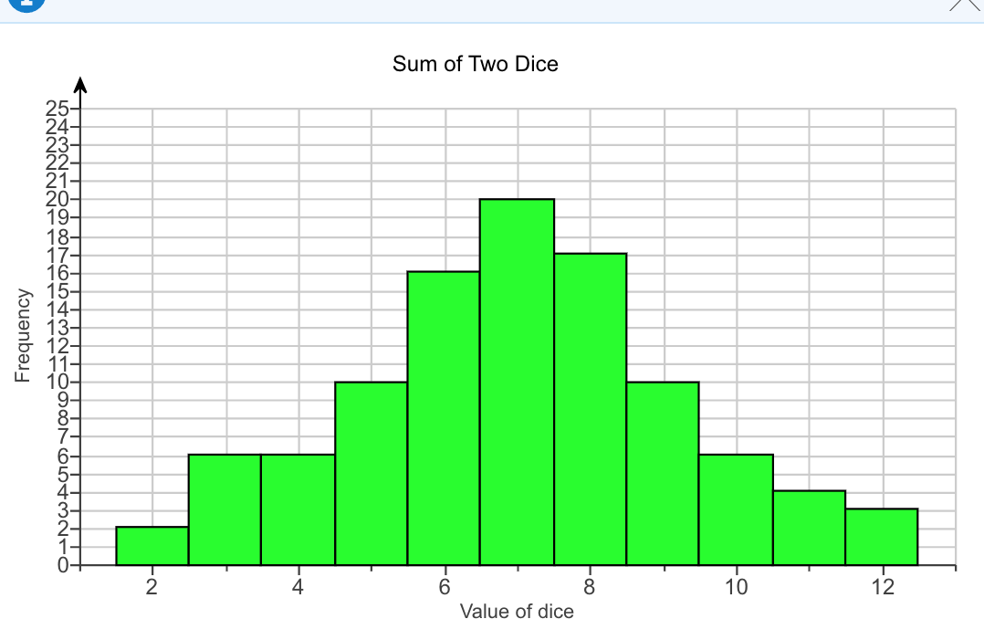 Solved Sum of Two Dice Frequency 25- 24- 23- 22 21 20- 19- | Chegg.com