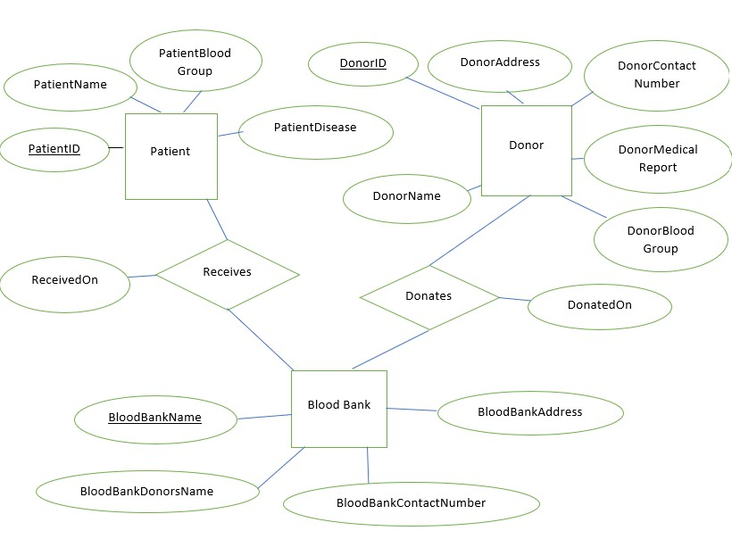 Solved Please follow this ER diagram, give a description, | Chegg.com