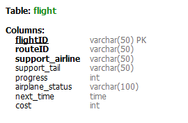 Solved Table: location Columns: locationID varchar(50) | Chegg.com