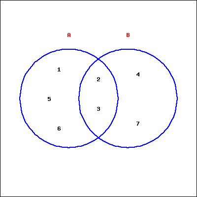 Solved A sample space contains 7 sample points and events A | Chegg.com