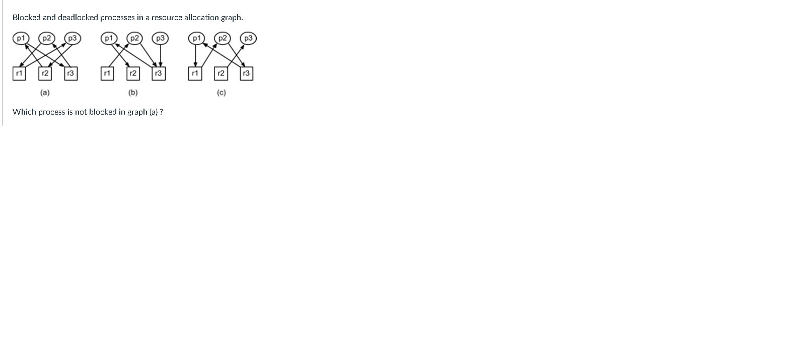 Solved Blocked and deadlocked processes in a resource | Chegg.com