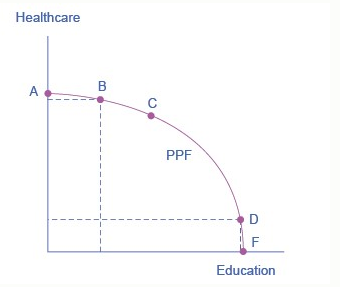 Solved Explain a “real-world” application of the PPF for the | Chegg.com