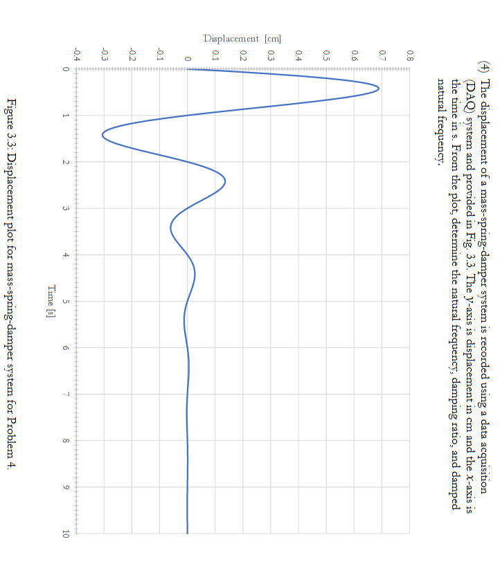 Solved (4) The displacement of a mass-spring-damper system | Chegg.com