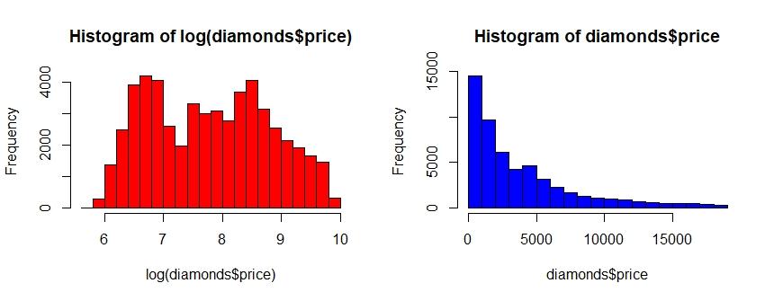 Solved Histogram of log(diamonds $price) Histogram of | Chegg.com
