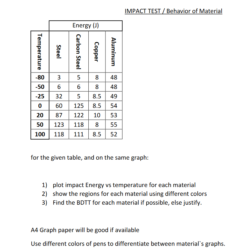 Solved IMPACT TEST / Behavior of Material Energy (1) | Chegg.com
