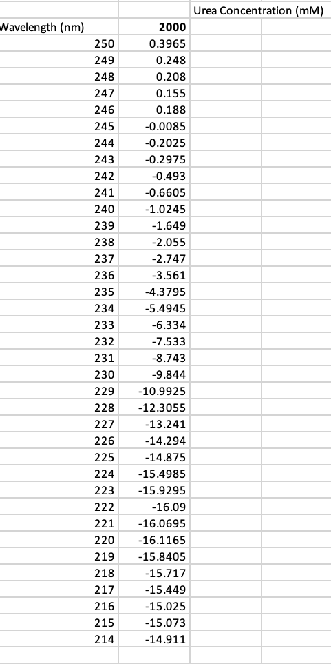 Solved For you report: A. CD Spectrum 1. Plot a CD Spectrum | Chegg.com
