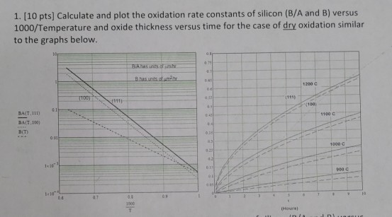 1. (10 pts) Calculate and plot the oxidation rate | Chegg.com