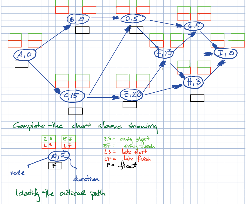 Solved finding the critical path, labeling all early | Chegg.com