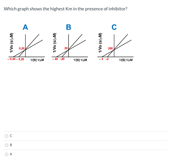 Solved Which graph shows the highest Km in the presence of | Chegg.com