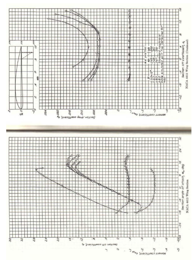 Solved Using the NACA 4412 airfoil plots, determine the | Chegg.com