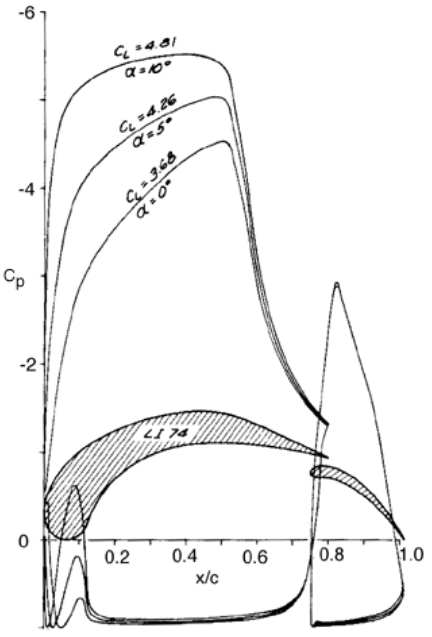 Estimate the section lift coefficient on the | Chegg.com