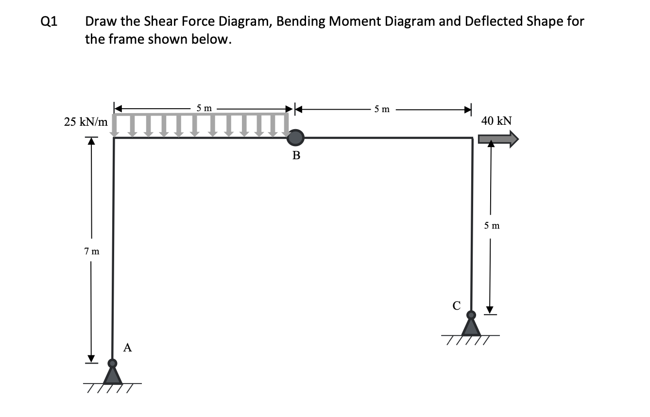 Solved Q1 Draw the Shear Force Diagram, Bending Moment | Chegg.com
