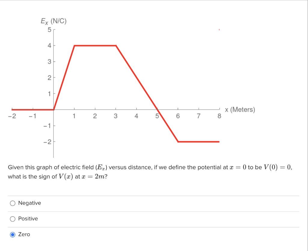 Solved Given this graph of electric field (Ex) versus | Chegg.com