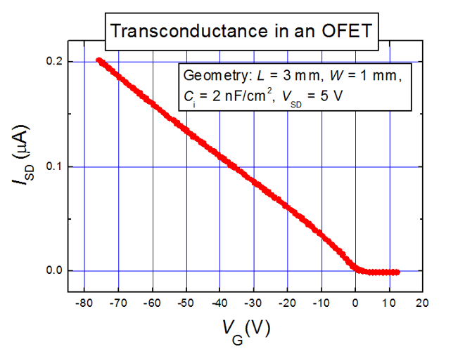 Assume that you have measured a trans-conductance | Chegg.com