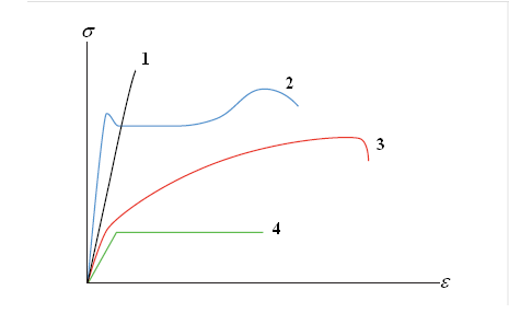 Solved Part A - ﻿Elastic BehaviorRank the curves based on | Chegg.com