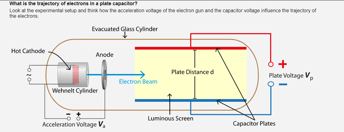 Solved What is the trajectory of electrons in a plate | Chegg.com