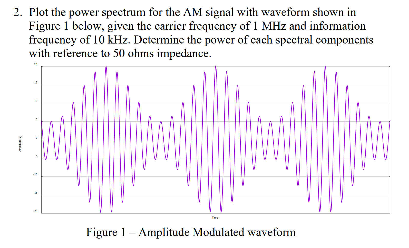 Solved 2. Plot the power spectrum for the AM signal with | Chegg.com