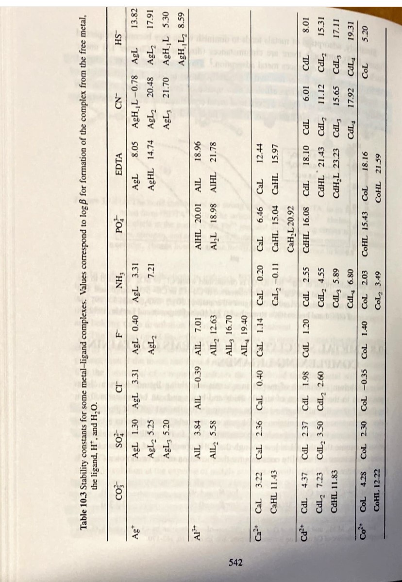 Solved Table 10.3 Stability constants for some metal-ligand | Chegg.com