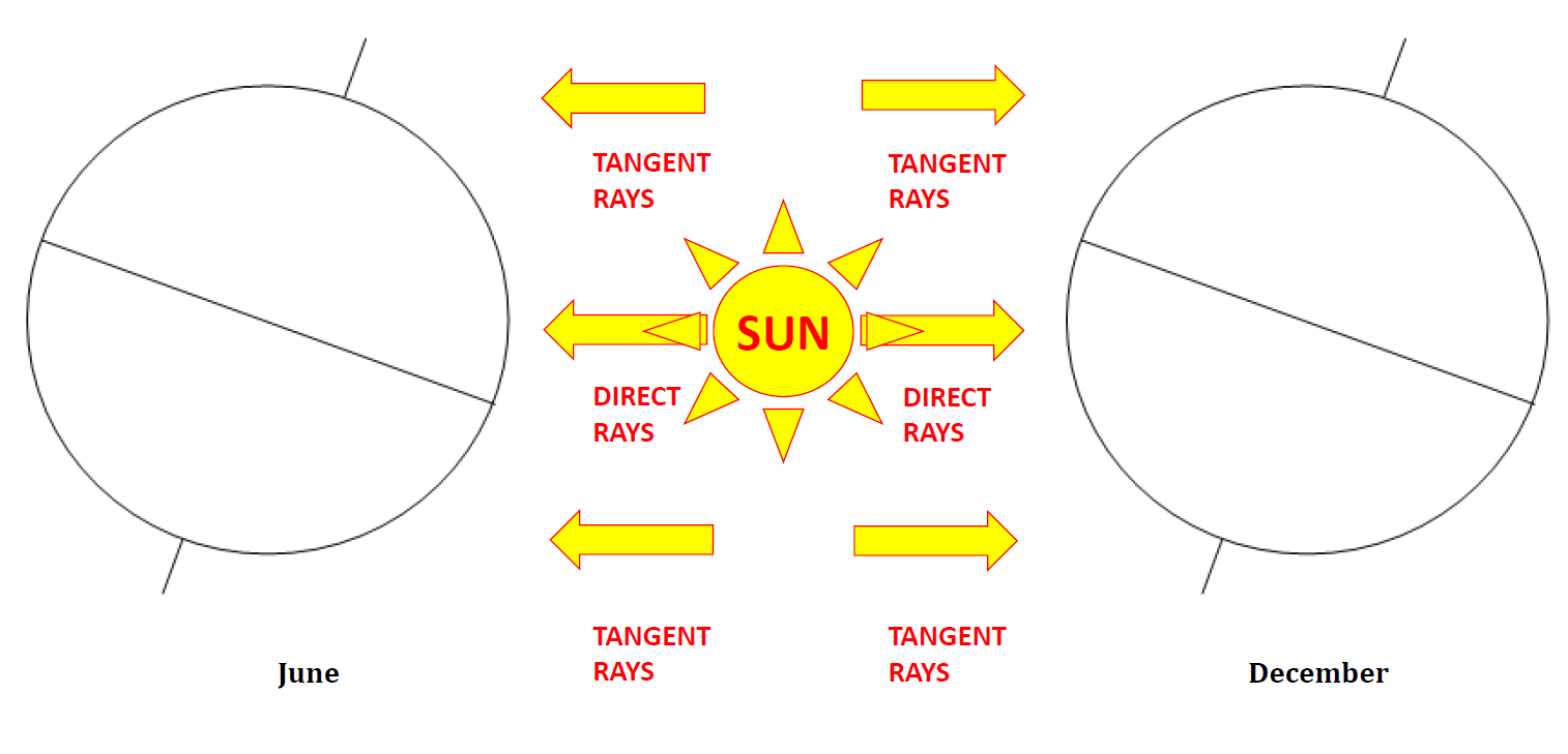 Solved 2) On the Earth/Sun diagrams on the next slide, draw | Chegg.com