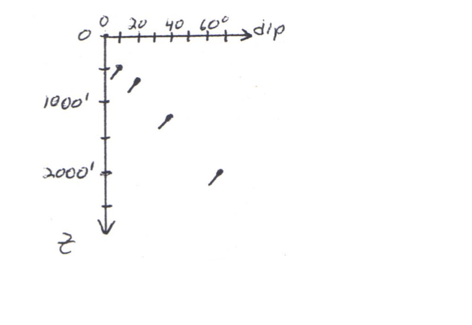 Solved 1. A tadpole dipmeter log is shown below. Answer the | Chegg.com
