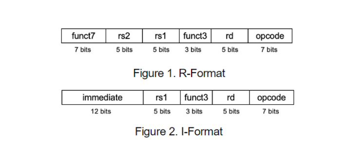 Solved Convert the following RISC-V instruction into the | Chegg.com