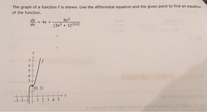 Solved The graph of a function f is shown. Use the | Chegg.com