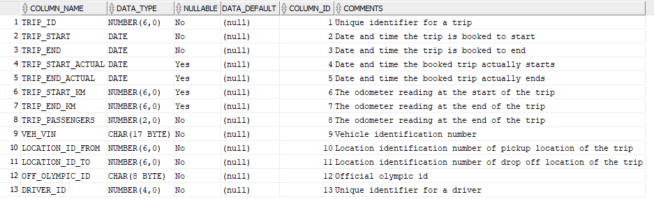 Solved COLUMN_NAME DATA_TYPE NULLABLE DATA_DEFAULT 1 TRIP_ID | Chegg.com