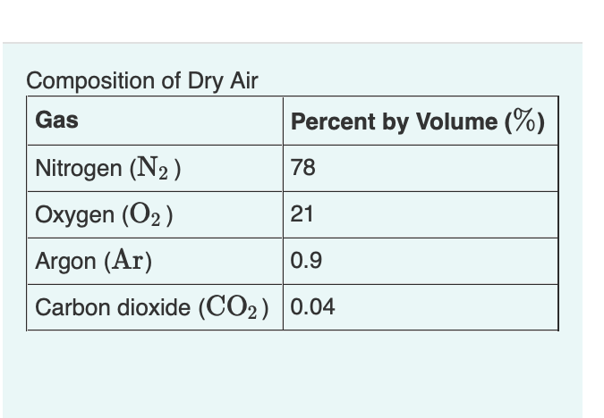 Solved Composition of Dry Air \begin{tabular}{|l|l|} \hline | Chegg.com