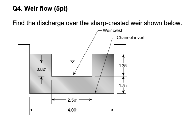 Solved Find the discharge over the sharp-crested weir shown | Chegg.com
