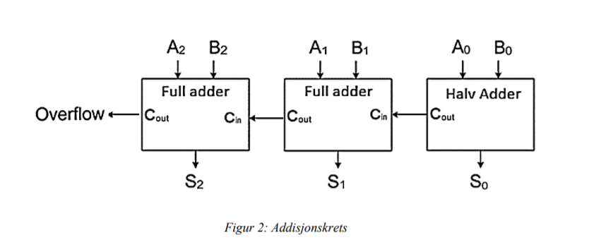 Solved The exercise involves making a 3-bit addition circuit | Chegg.com
