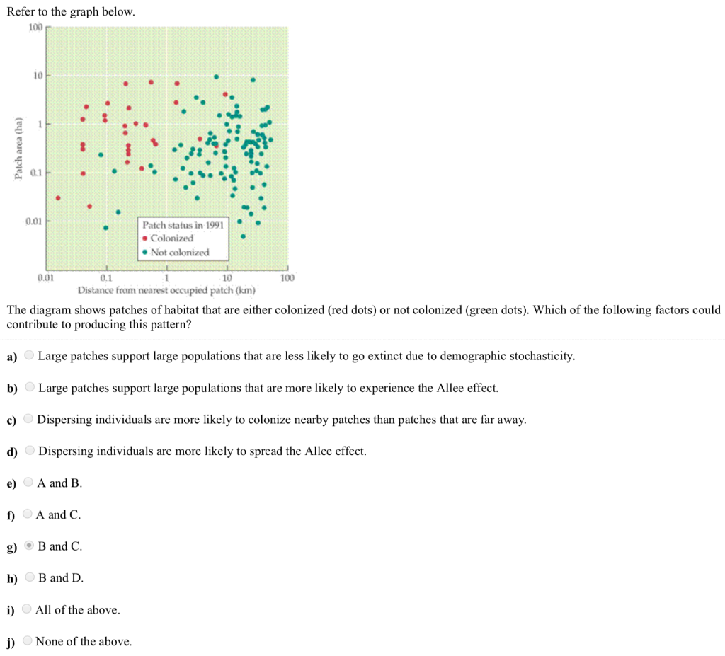 Solved Refer to the graph below. 100 Patch area (ha) 0.01 | Chegg.com