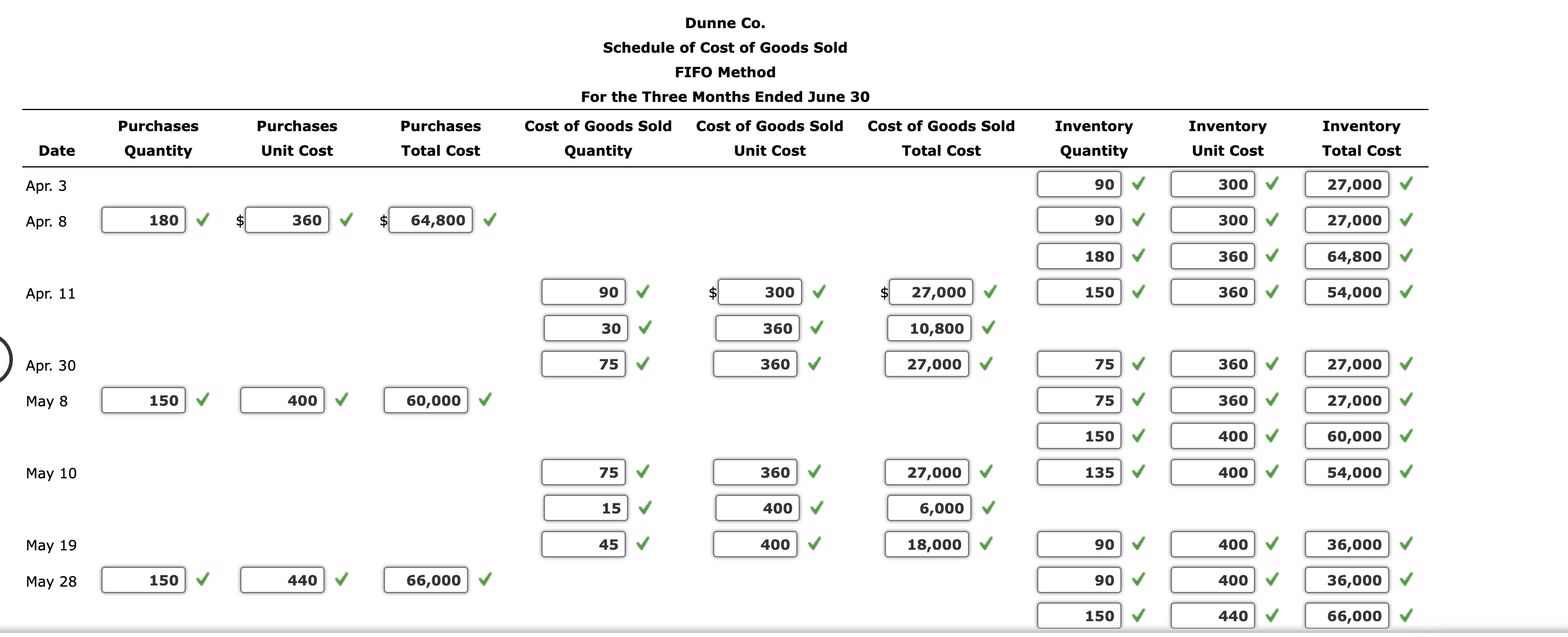 Solved FIFO Perpetual Inventory The beginning inventory at | Chegg.com