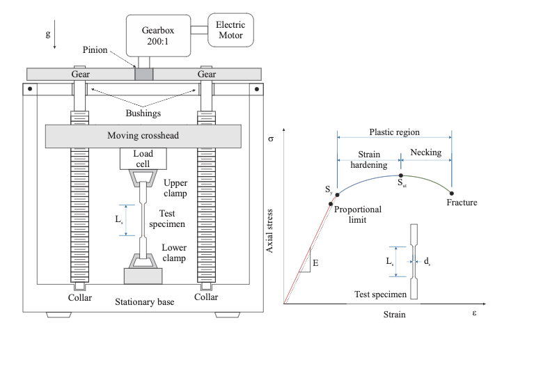 Illustrated below is a machine to measure the modulus | Chegg.com