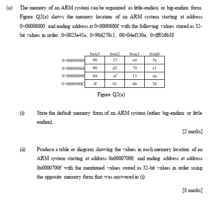 (a) The memory of an ARM system can be organized as | Chegg.com