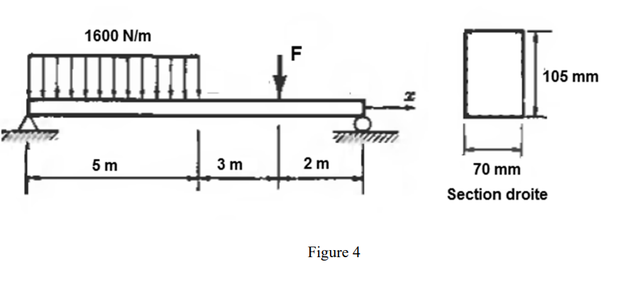 Solved For the beam shown in Figure 4, determine the value | Chegg.com