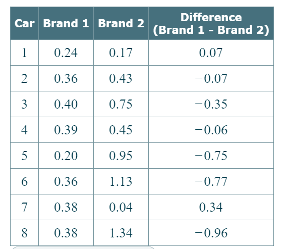 Solved A consumer products testing group is evaluating two | Chegg.com