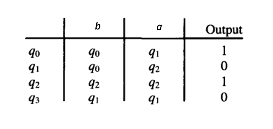 Solved (a) Generate transition table for the given | Chegg.com