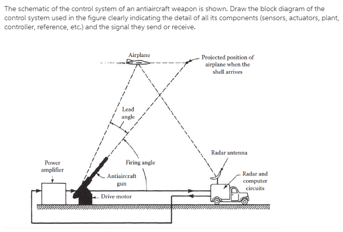 The schematic of the control system of an | Chegg.com