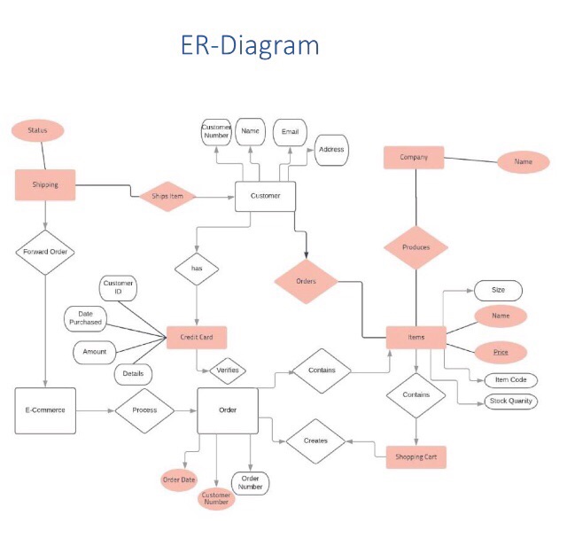 Solved ER-Diagram Status Emai Nmber Name Adcress Compary | Chegg.com