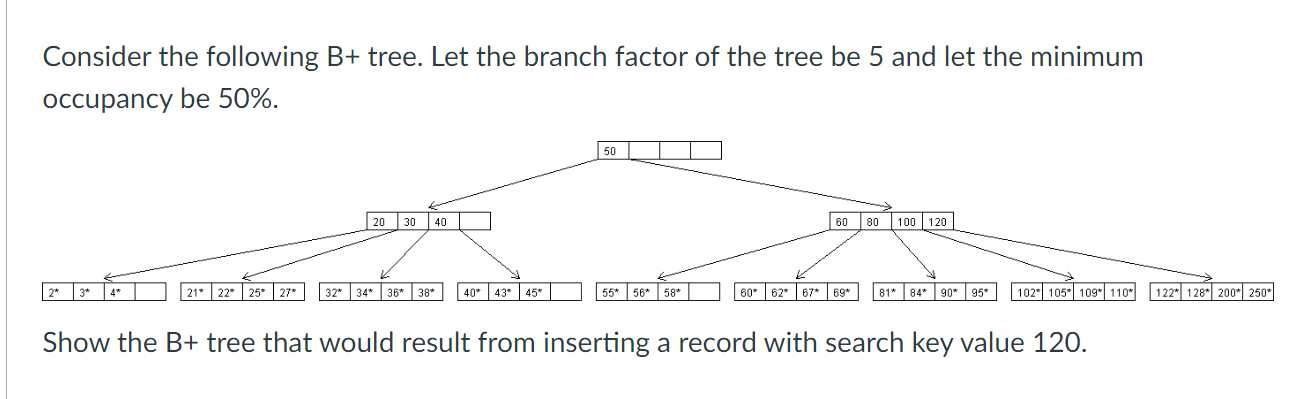 Solved Consider the following B+ tree. Let the branch factor | Chegg.com