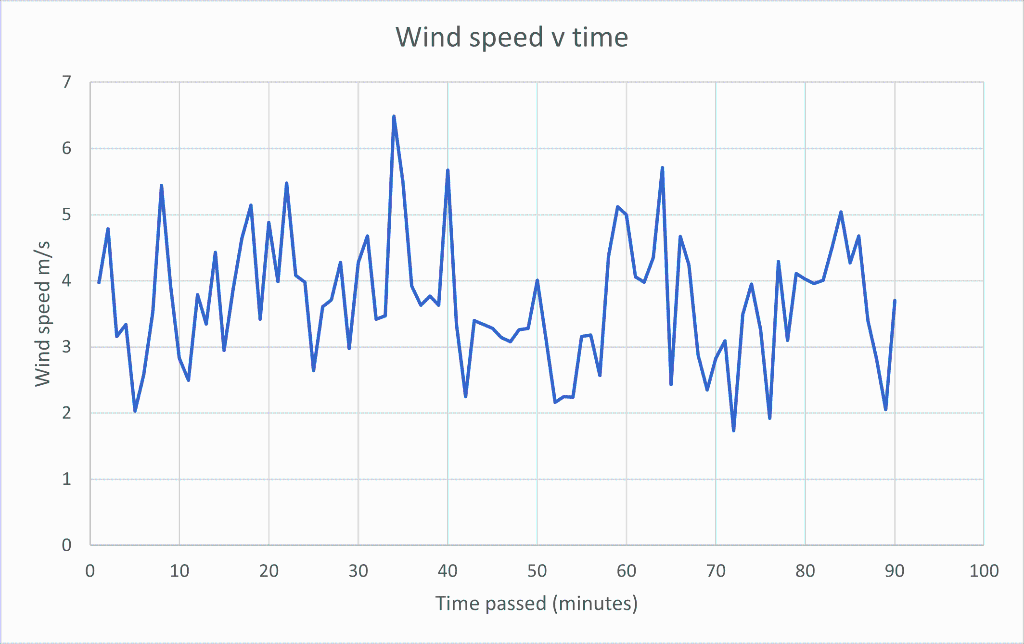 Solved discuss the variability in the wind speed and | Chegg.com