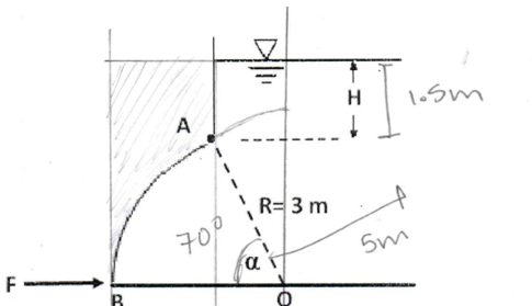 Solved The circular gate AB in the figure has an arc of | Chegg.com