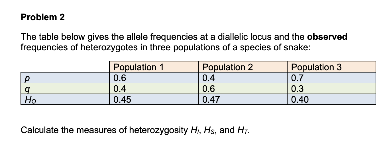 Solved The table below gives the allele frequencies at a | Chegg.com