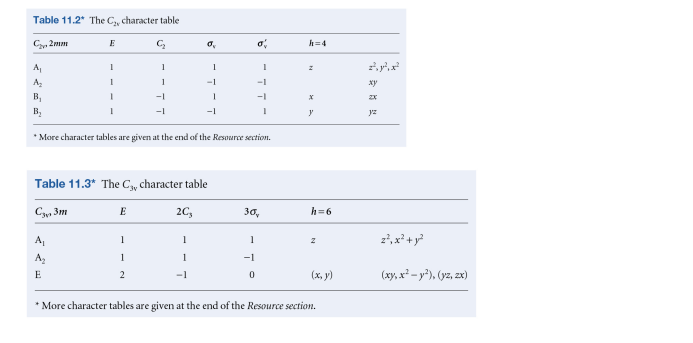 Solved Refer to the character tables below to find the | Chegg.com