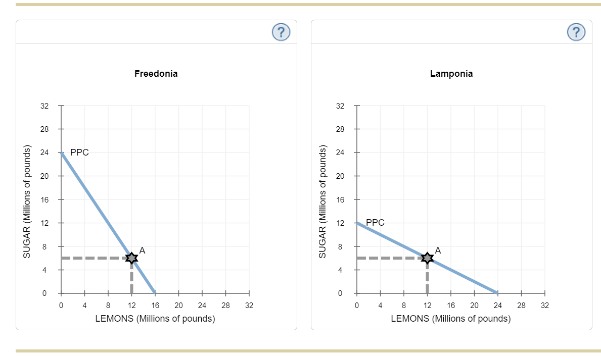Solved Specialization and tradeA country may specialize in | Chegg.com