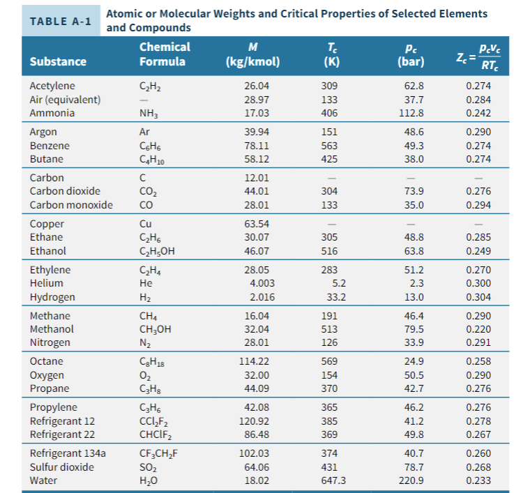 Solved 1) (a) Using critical properties of gas (Table A-1 of | Chegg.com